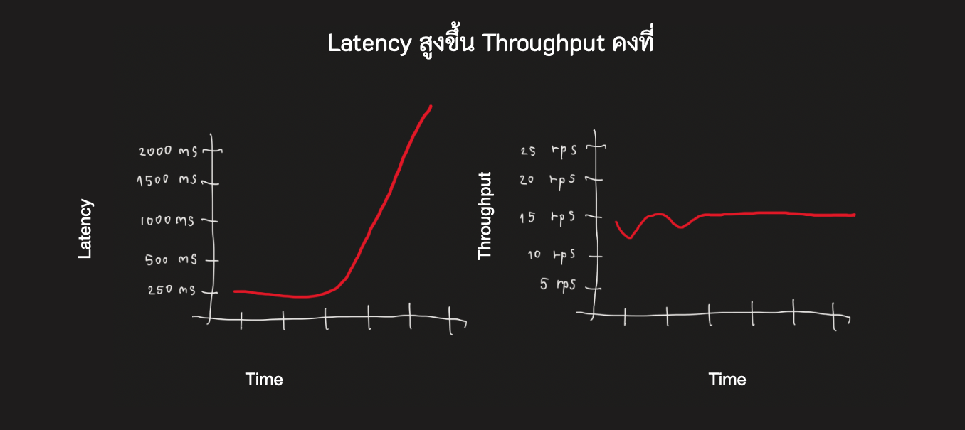Latency vs Throughput | Jiradet Ounjai | Personal Blog Latency vs Throughput | Jiradet Ounjai | Personal Blog