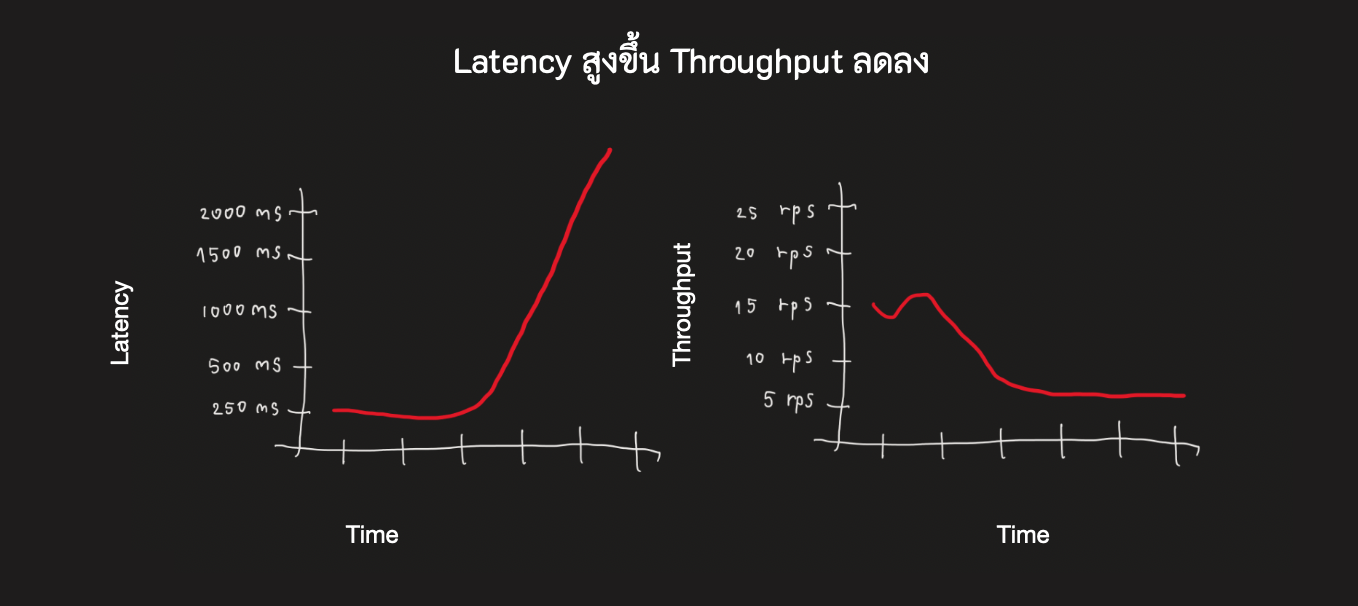 Latency vs Throughput | Jiradet Ounjai | Personal Blog
